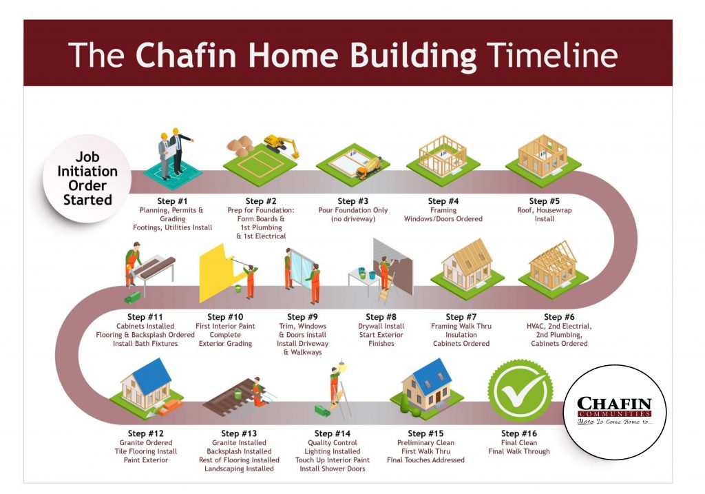 Home Building Timeline with Chafin Communities